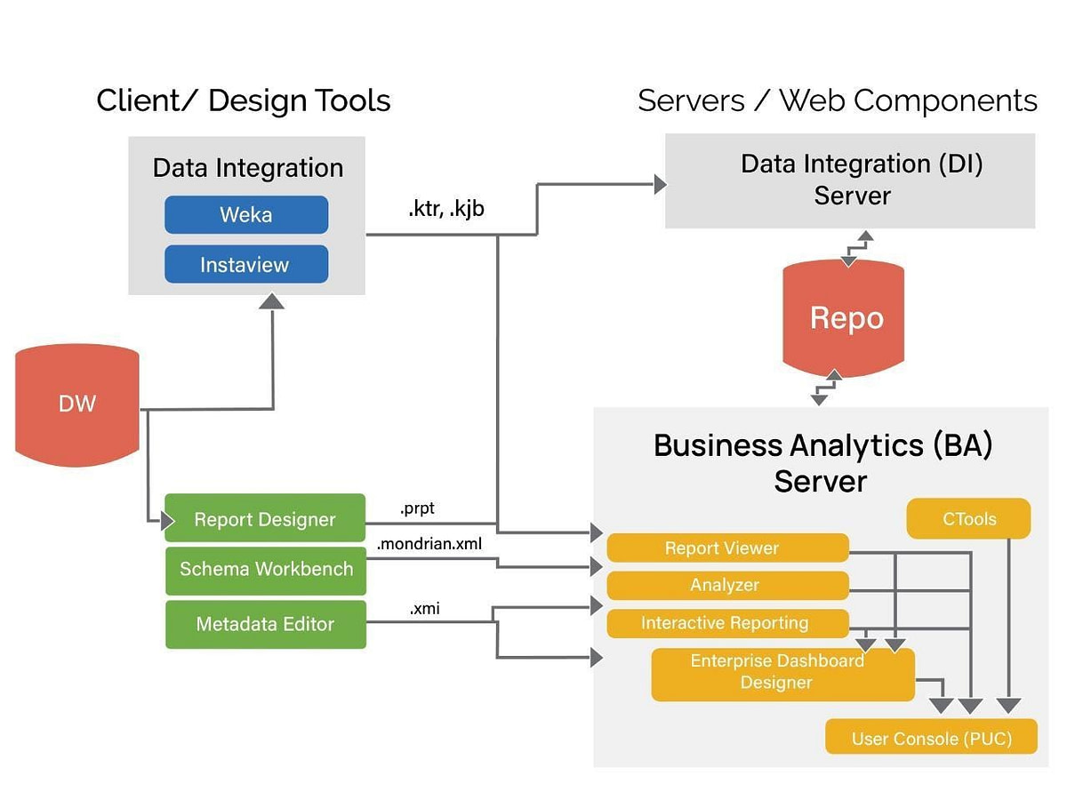 Pentaho vs Pyramid: A comprehensive comparison and Roadmap for ...